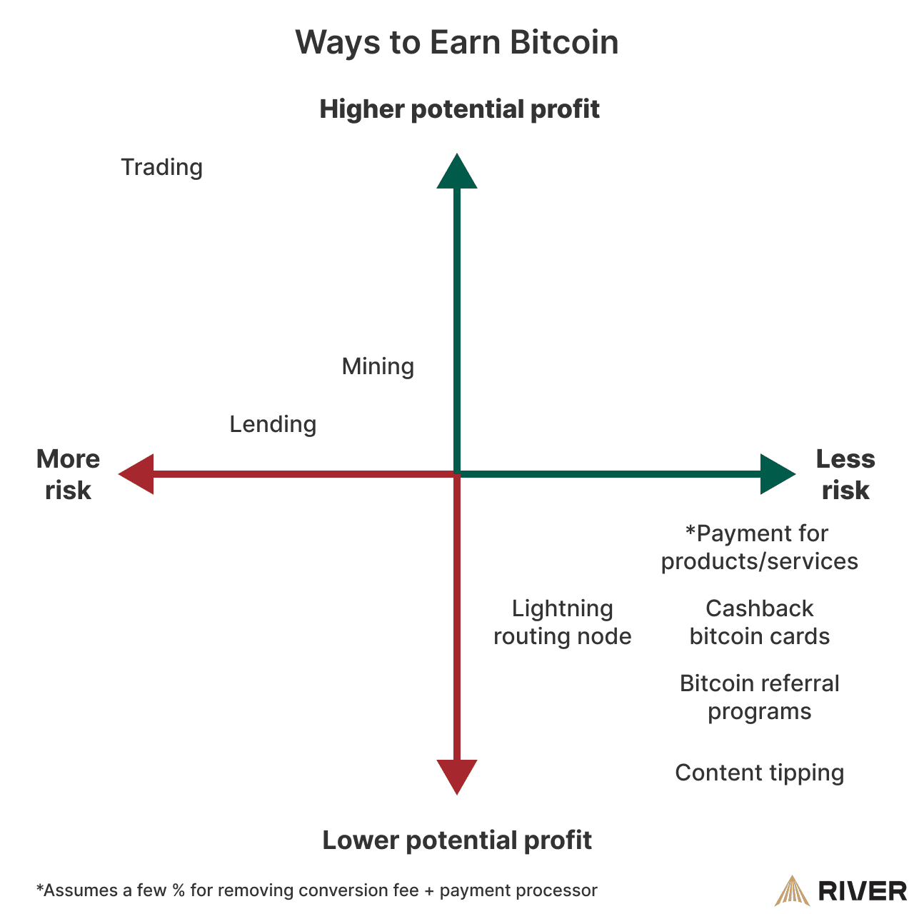 7 Ways to Earn Bitcoin - River Intelligence