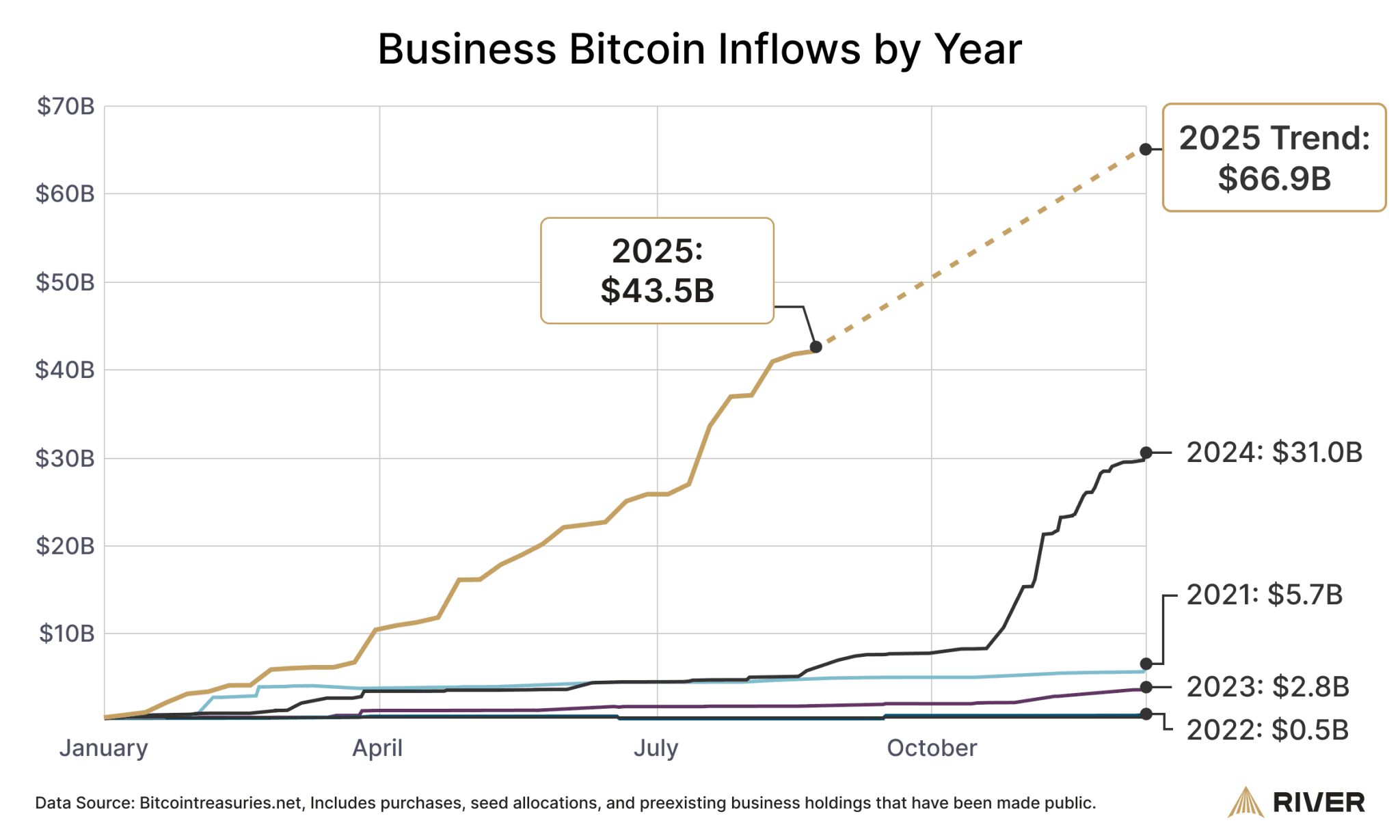 Why Business Owners Are Putting 22% of Profits Into Bitcoin - River ...