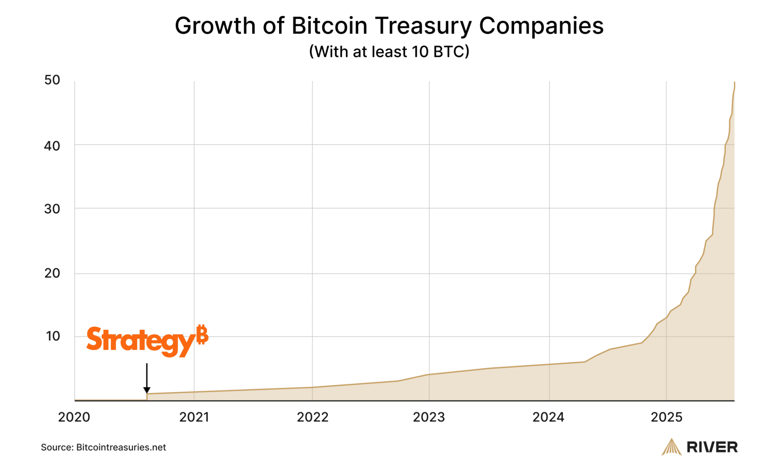 Why Business Owners Are Putting 22% of Profits Into Bitcoin - River ...