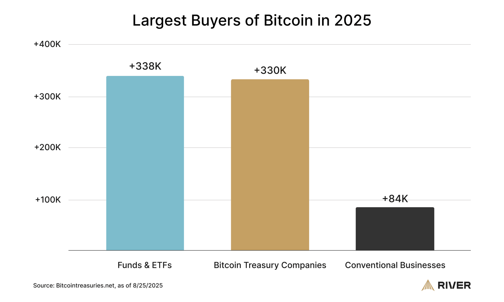 Why Business Owners Are Putting 22% of Profits Into Bitcoin - River ...