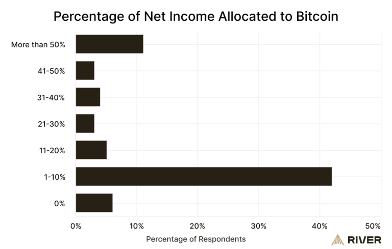 Why Business Owners Are Putting 22% of Profits Into Bitcoin - River ...
