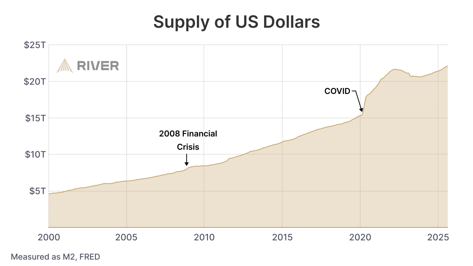 Re-entering an era of easy money - River Intelligence