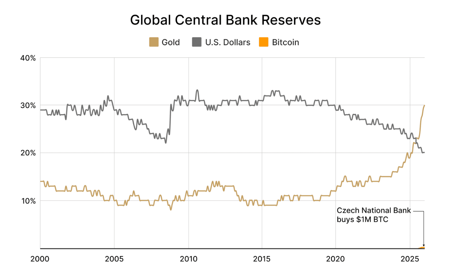 Gold and silver are rallying - River Intelligence